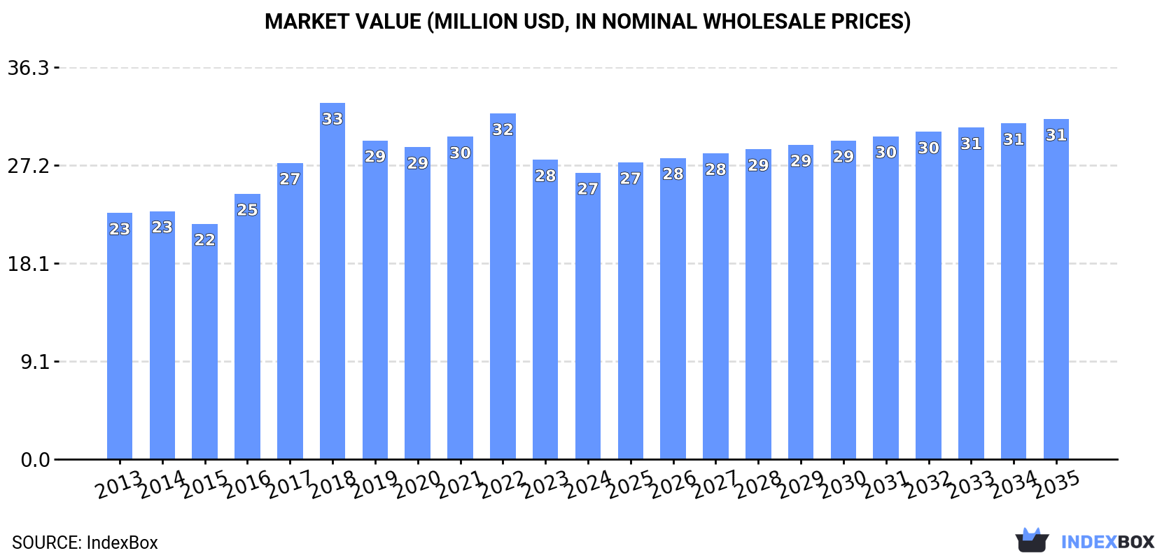 Market Value (million USD, nominal wholesale prices)