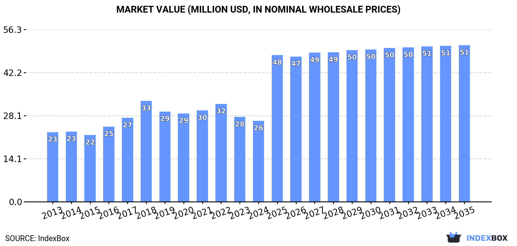 Market Value (million USD, nominal wholesale prices)