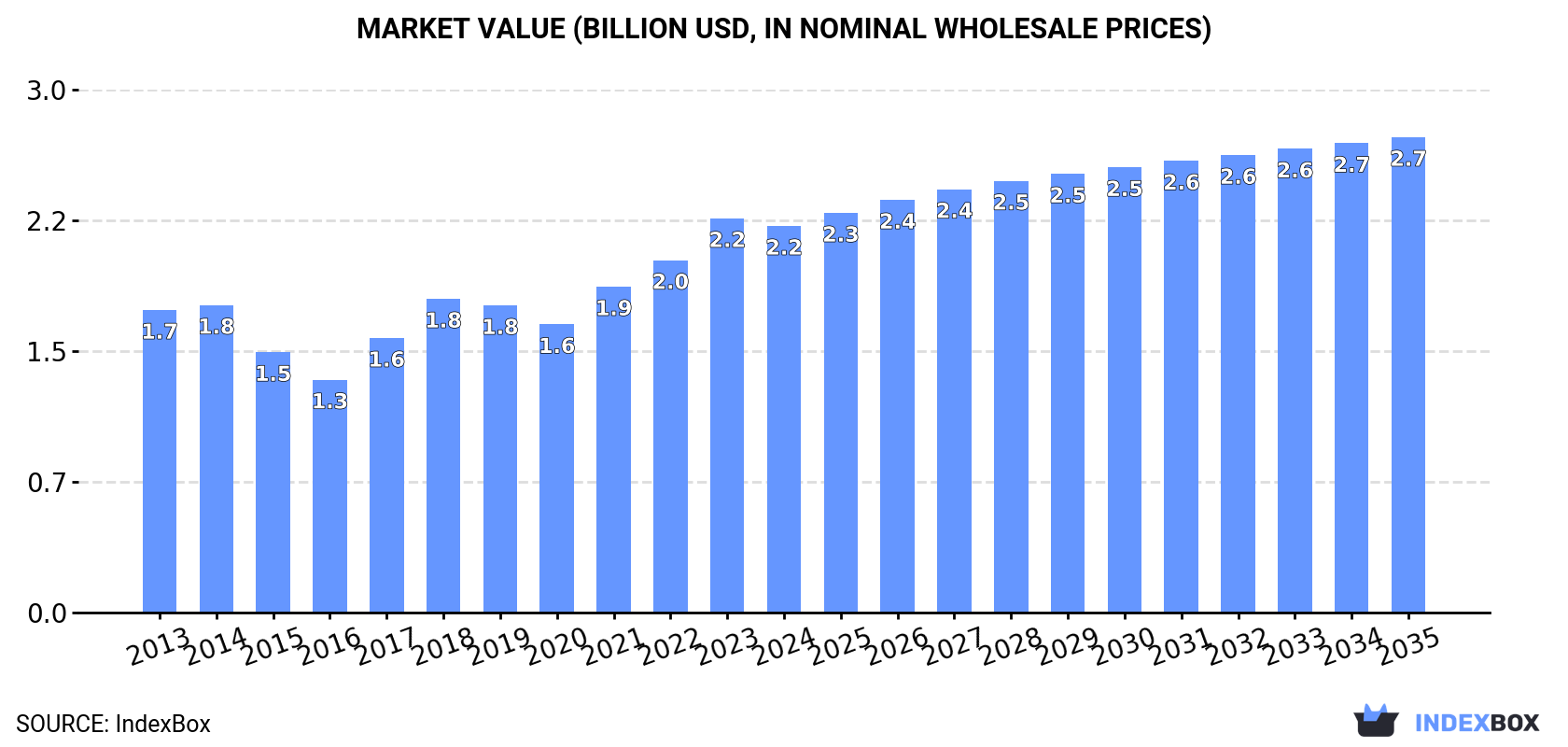 Market Value (billion USD, nominal wholesale prices)