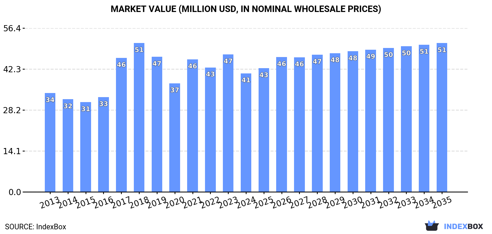Market Value (million USD, nominal wholesale prices)