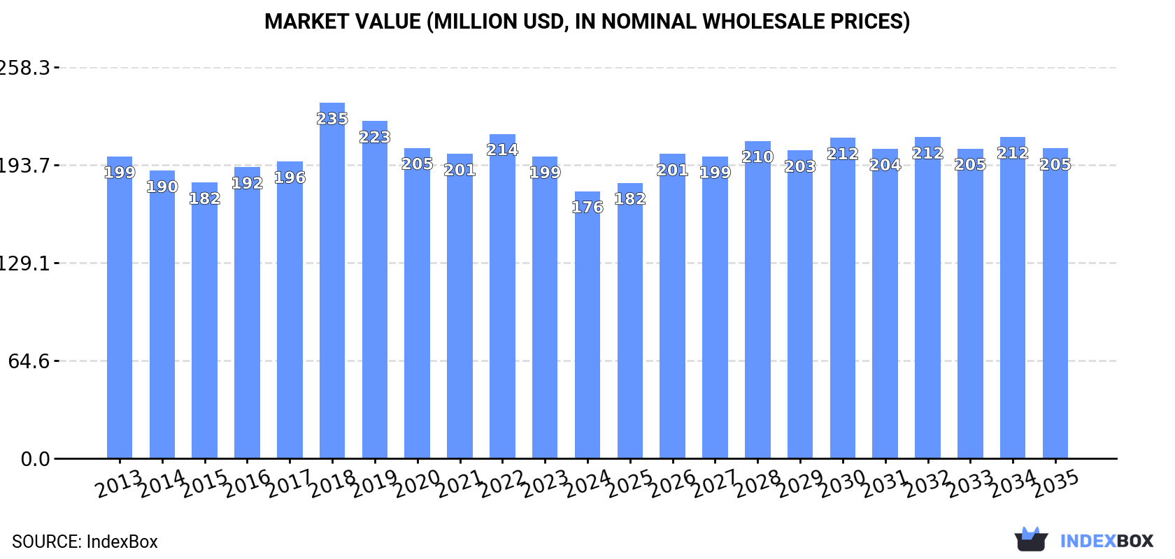 Market Value (million USD, nominal wholesale prices)
