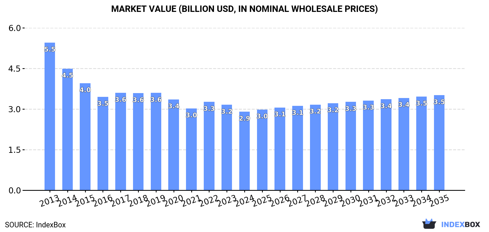 Market Value (billion USD, nominal wholesale prices)