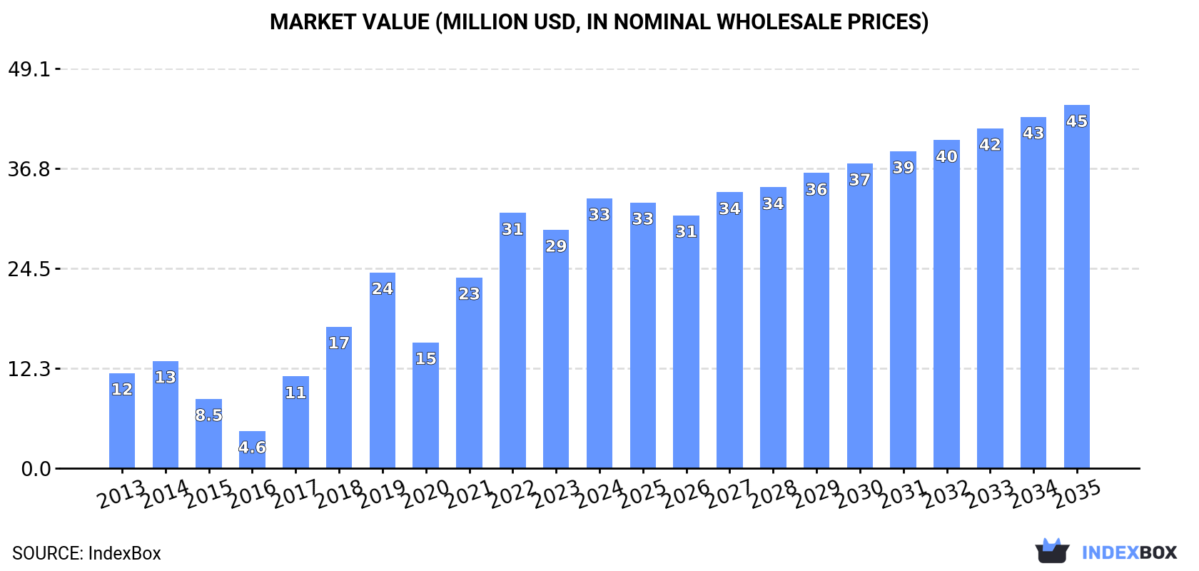 Market Value (million USD, nominal wholesale prices)