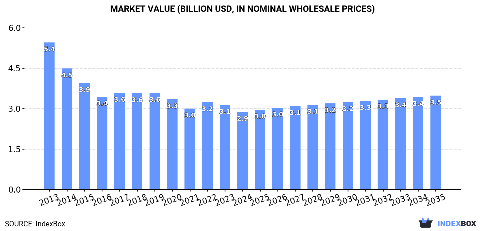 Market Value (billion USD, nominal wholesale prices)