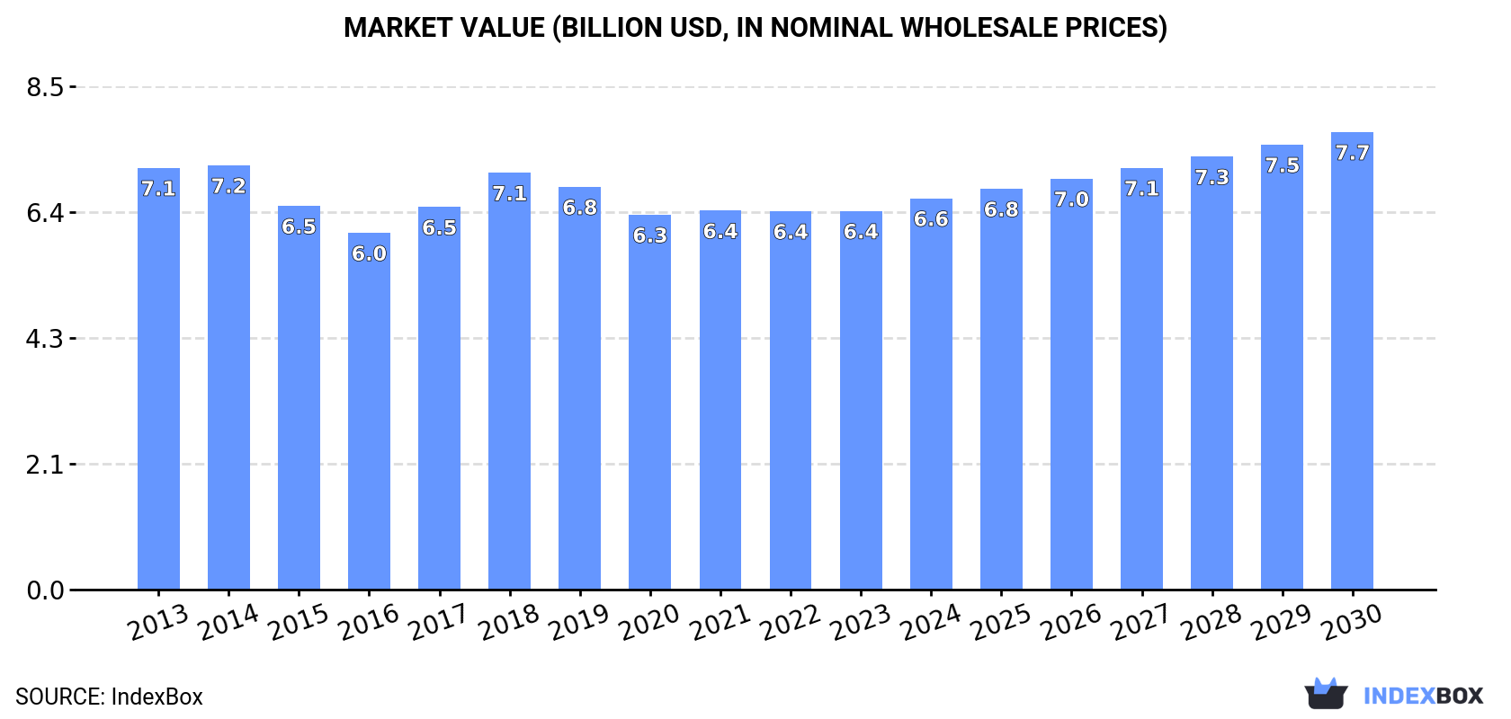 Market Value (billion USD, nominal wholesale prices)