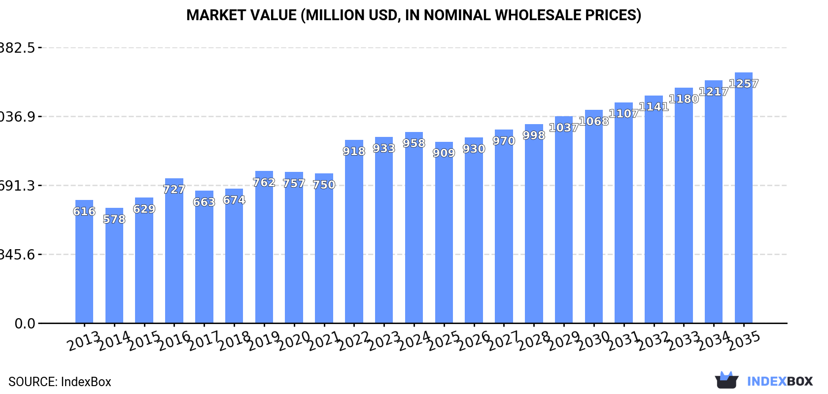 Market Value (million USD, nominal wholesale prices)