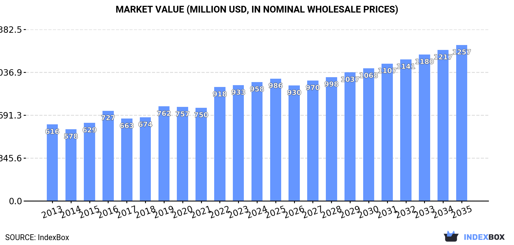 Market Value (million USD, nominal wholesale prices)