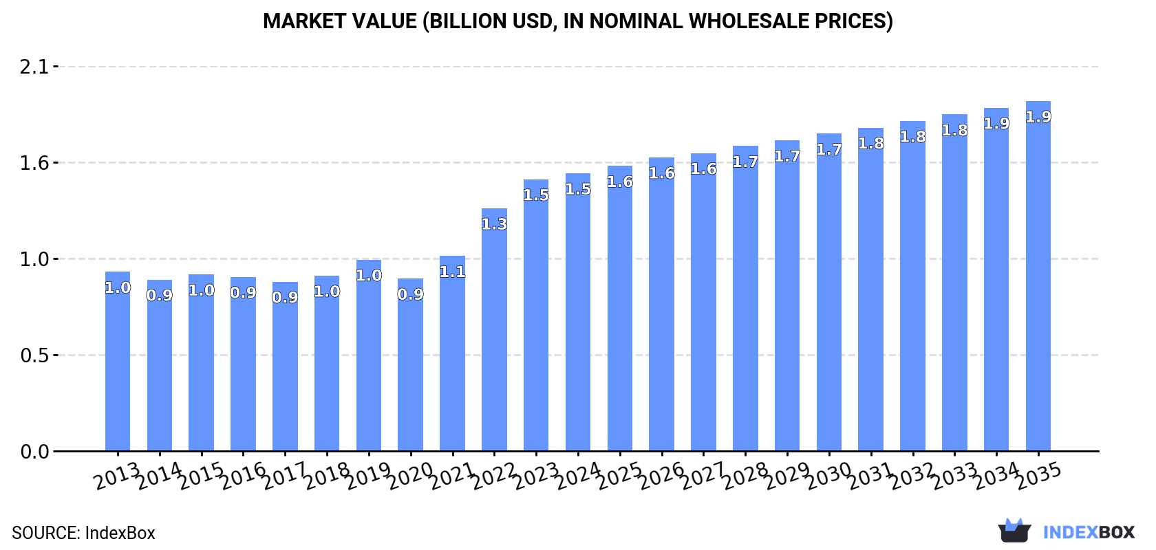 Market Value (billion USD, nominal wholesale prices)