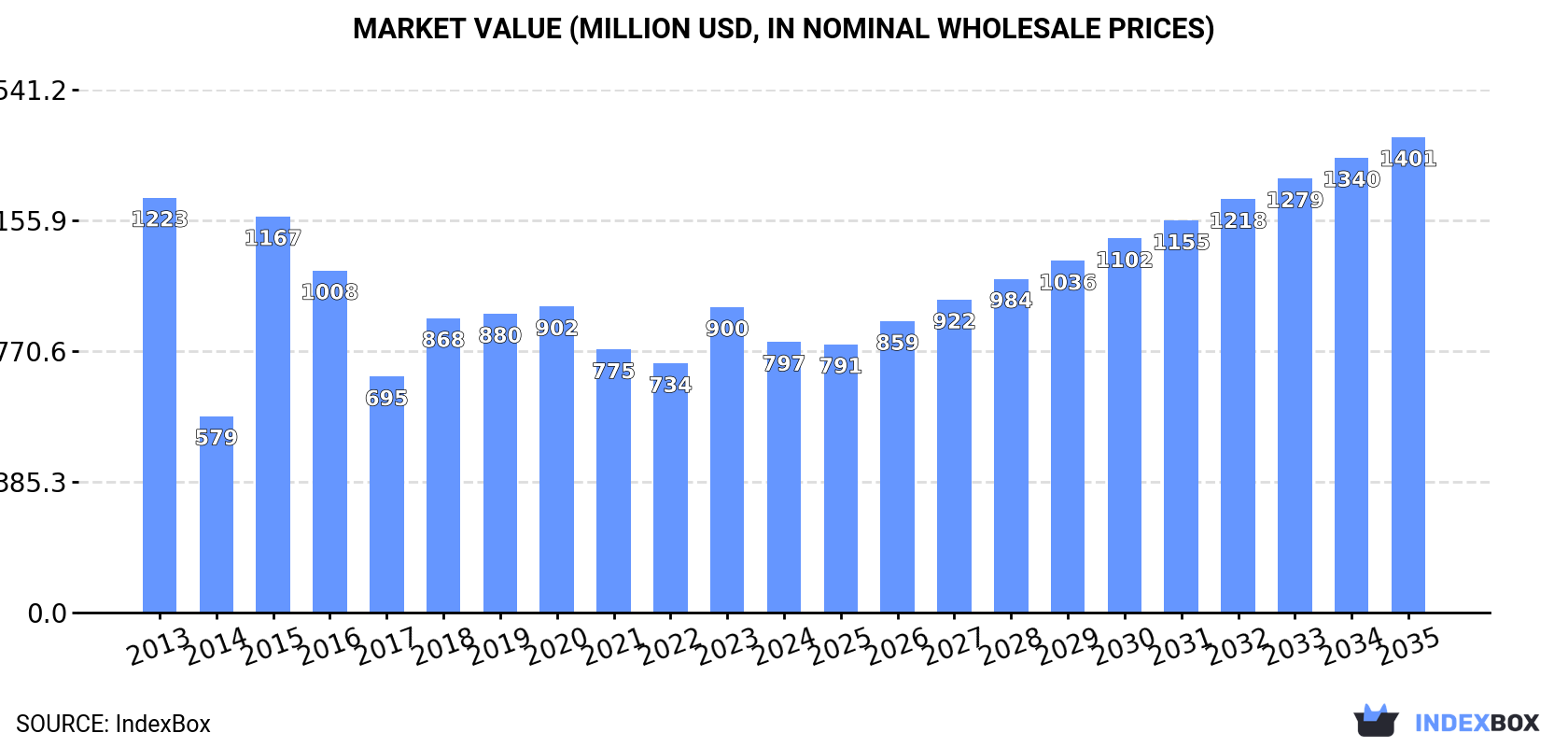 Market Value (million USD, nominal wholesale prices)