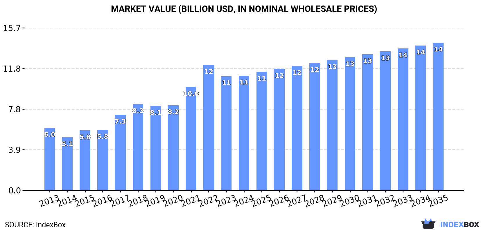 Market Value (billion USD, nominal wholesale prices)