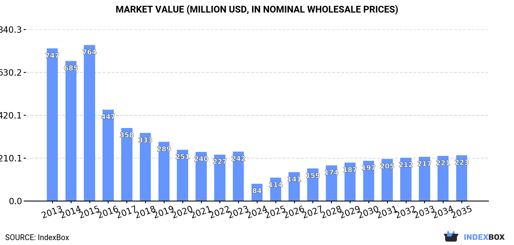 Market Value (million USD, nominal wholesale prices)