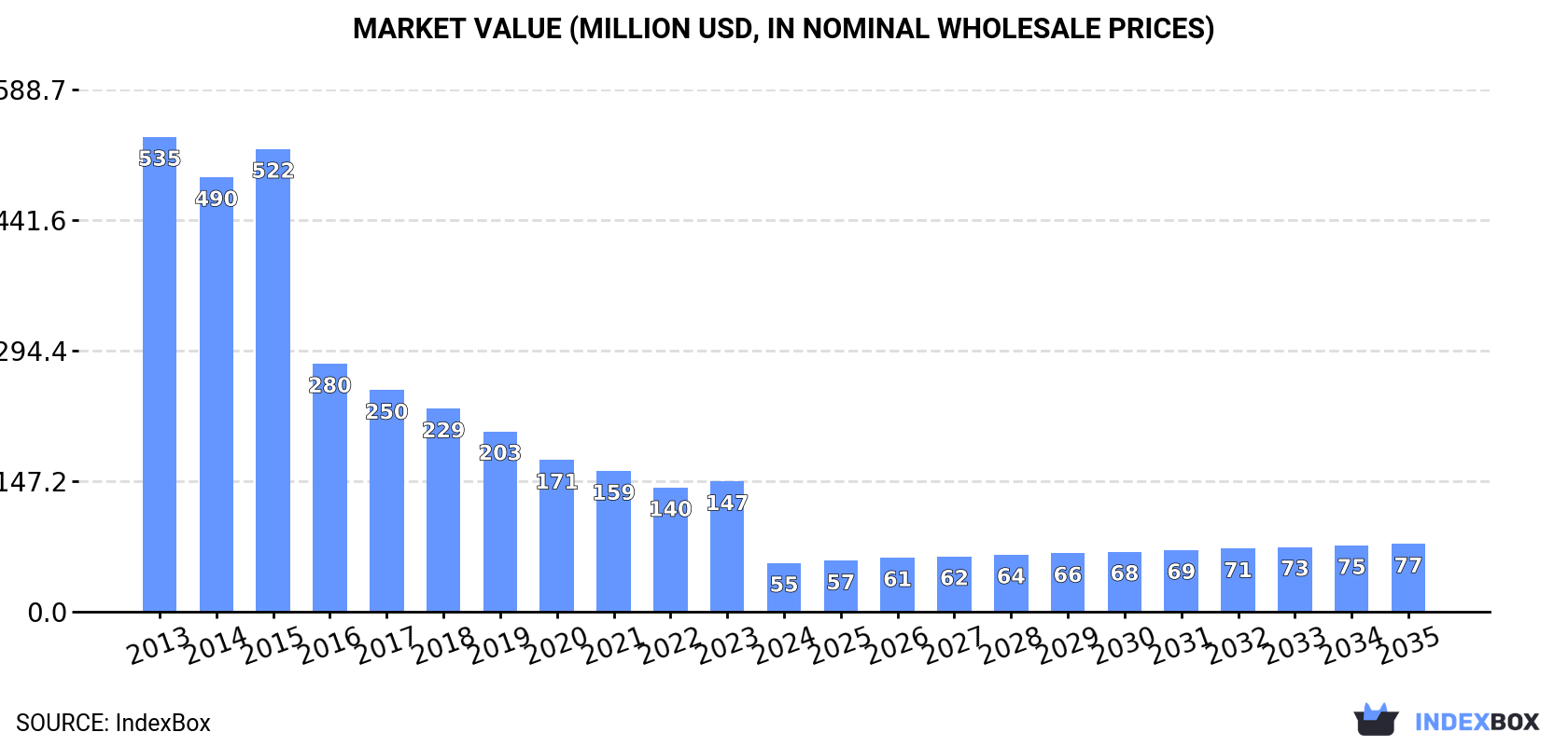 Market Value (million USD, nominal wholesale prices)