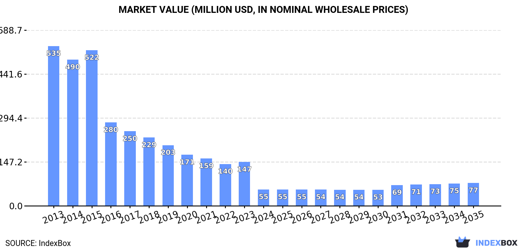 Market Value (million USD, nominal wholesale prices)