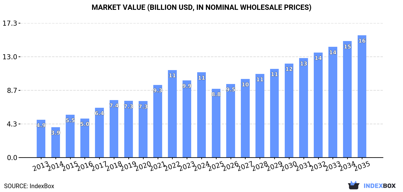 Market Value (billion USD, nominal wholesale prices)