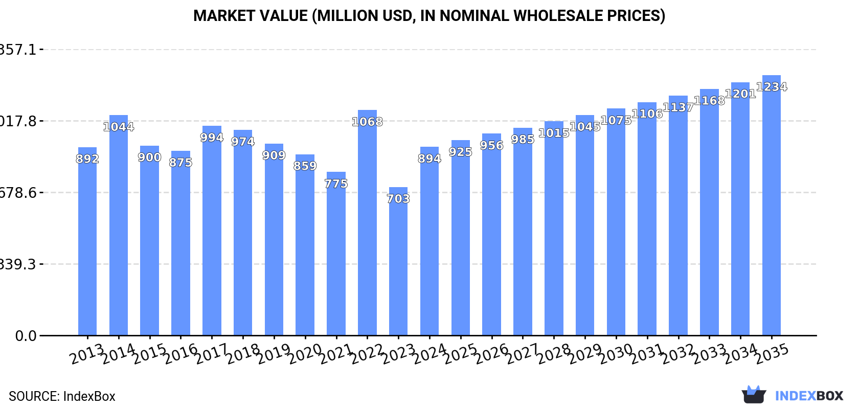 Market Value (million USD, nominal wholesale prices)
