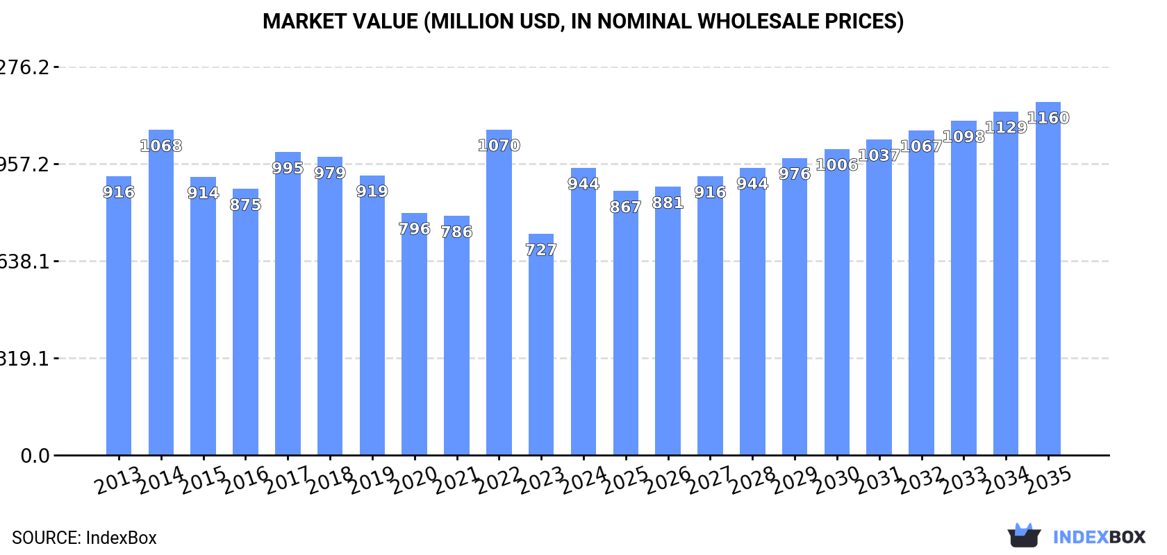 Market Value (million USD, nominal wholesale prices)