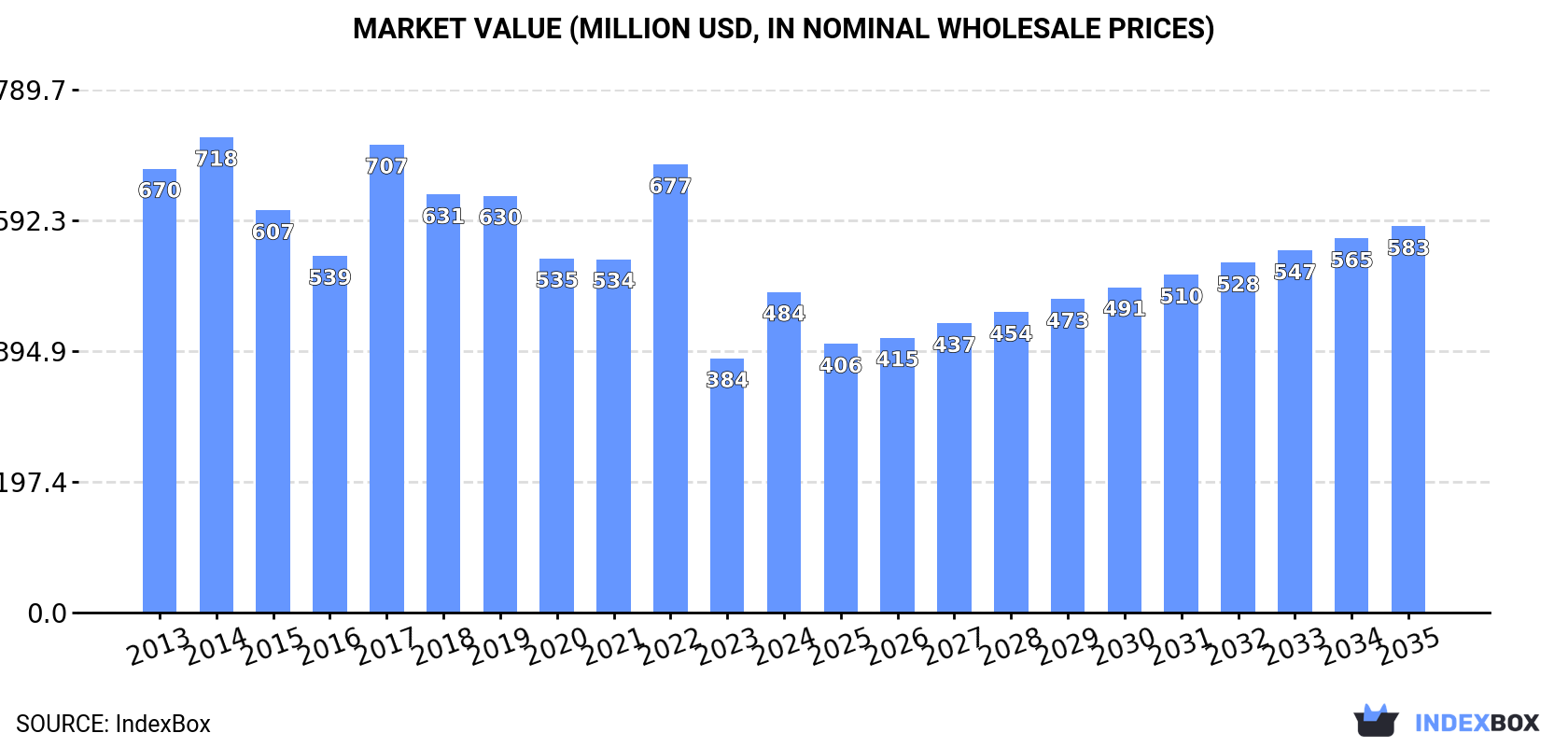 Market Value (million USD, nominal wholesale prices)