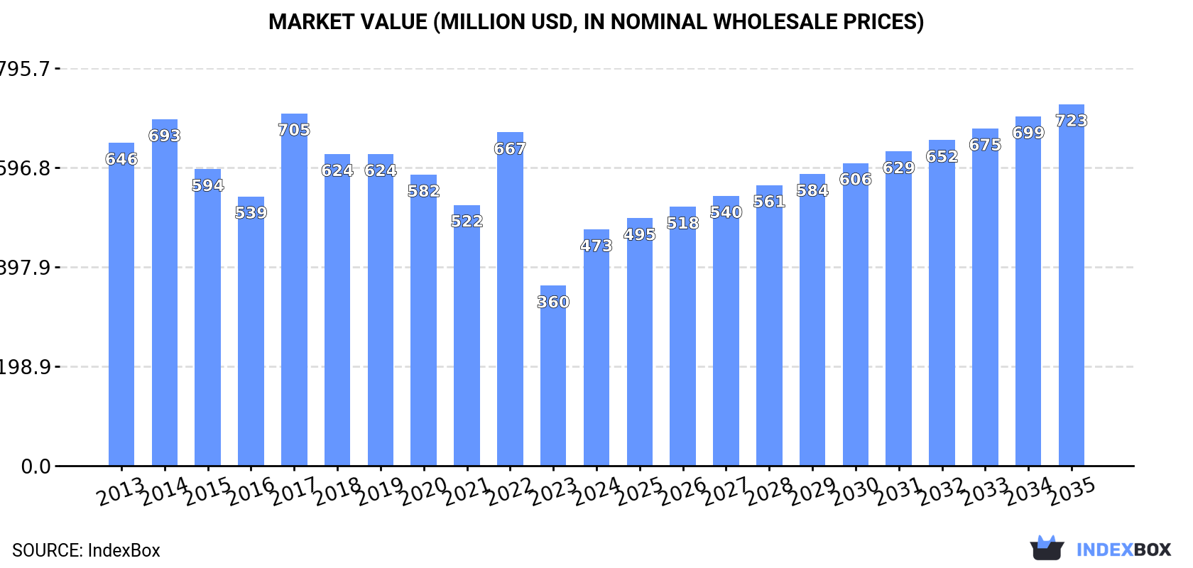 Market Value (million USD, nominal wholesale prices)