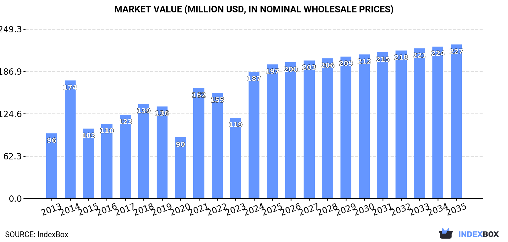 Market Value (million USD, nominal wholesale prices)