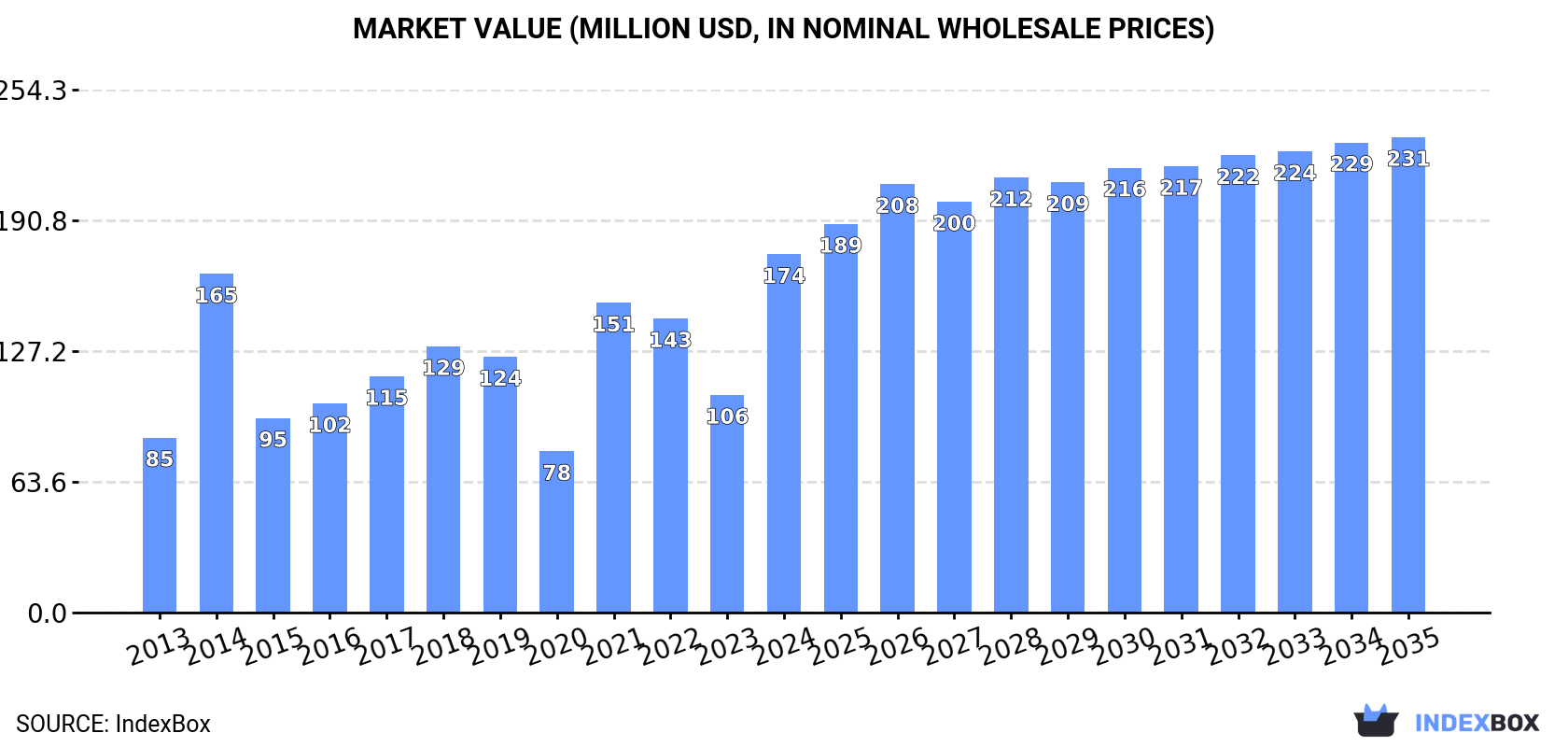 Market Value (million USD, nominal wholesale prices)
