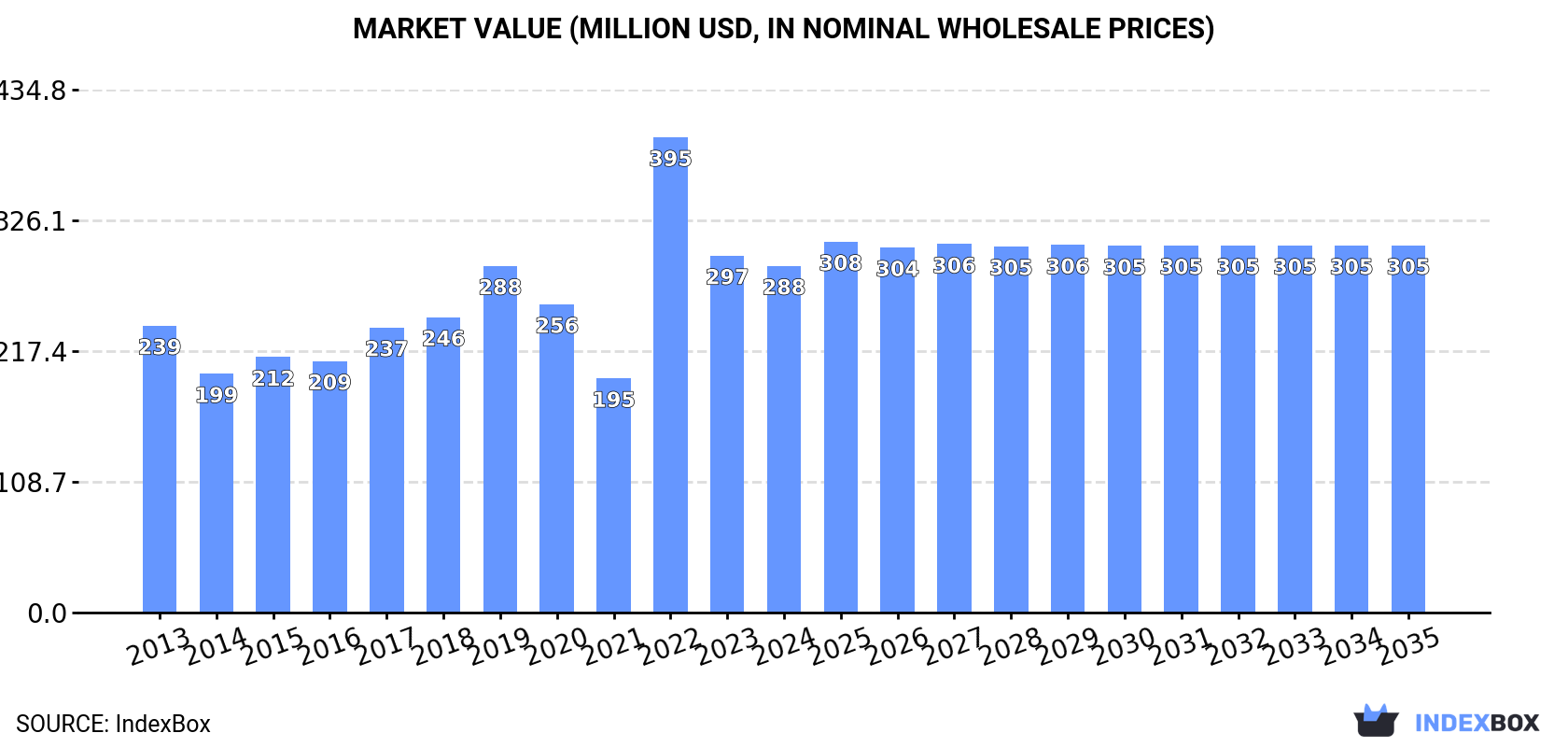 Market Value (million USD, nominal wholesale prices)