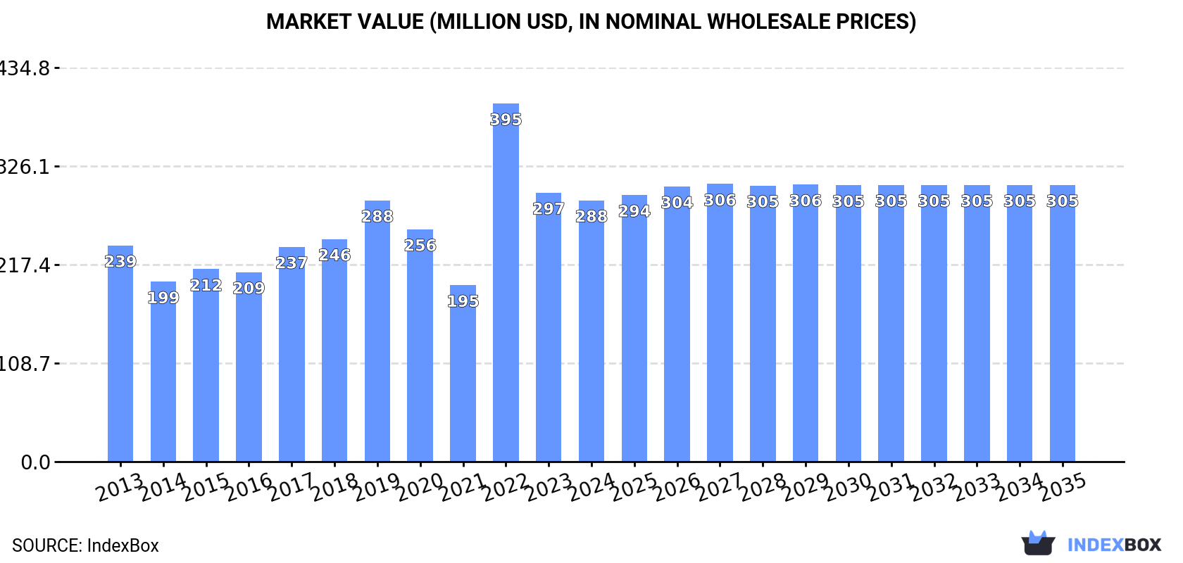 Market Value (million USD, nominal wholesale prices)