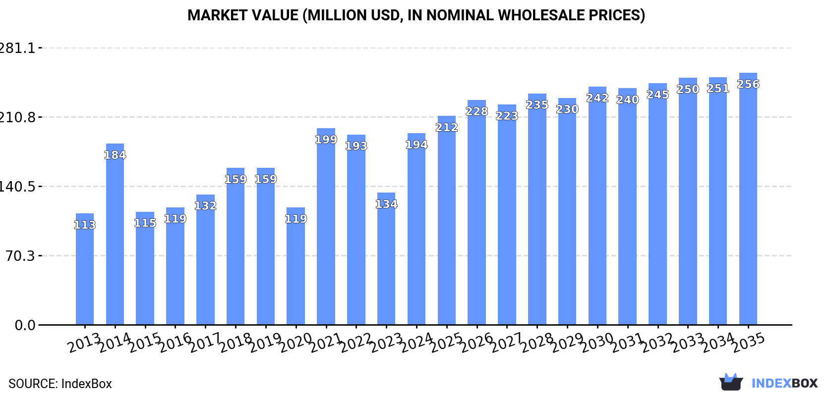 Market Value (million USD, nominal wholesale prices)