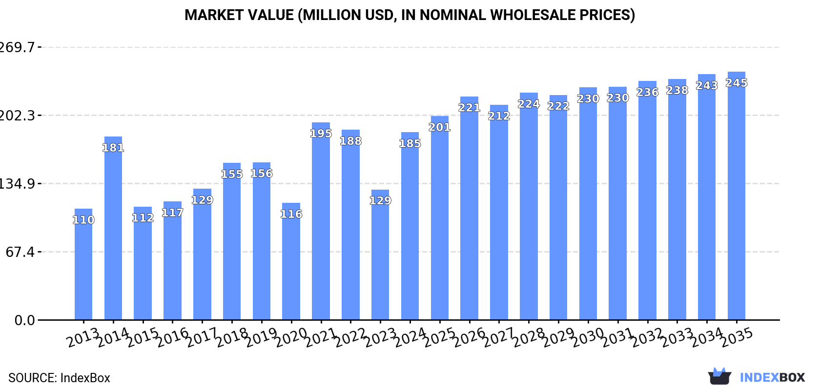 Market Value (million USD, nominal wholesale prices)