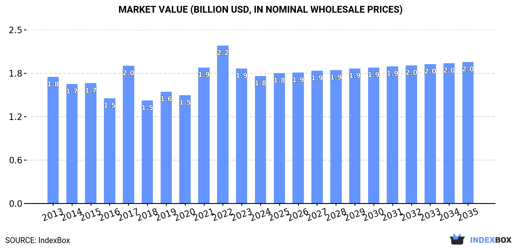 Market Value (billion USD, nominal wholesale prices)