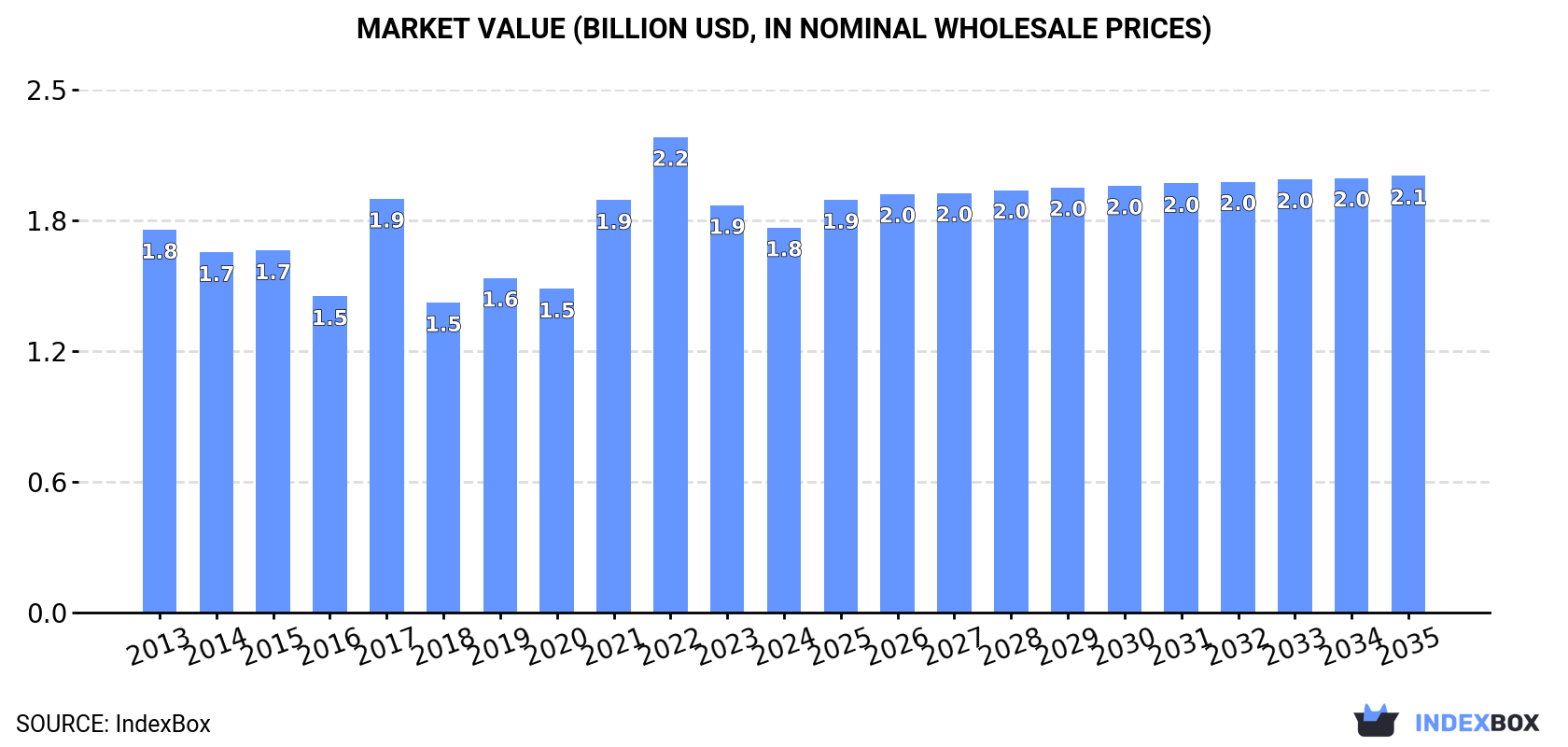 Market Value (billion USD, nominal wholesale prices)