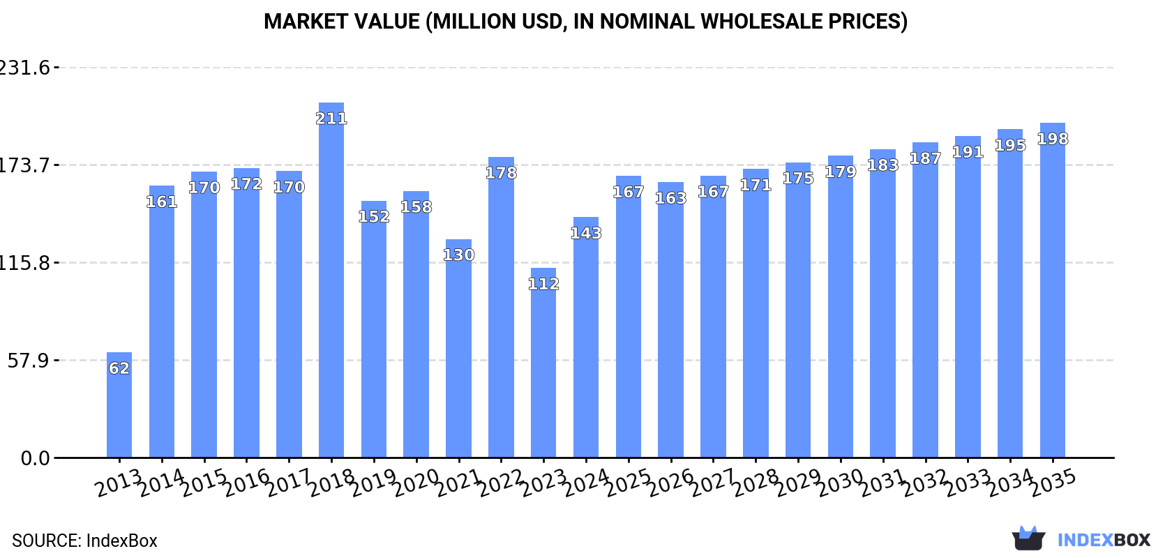 Market Value (million USD, nominal wholesale prices)