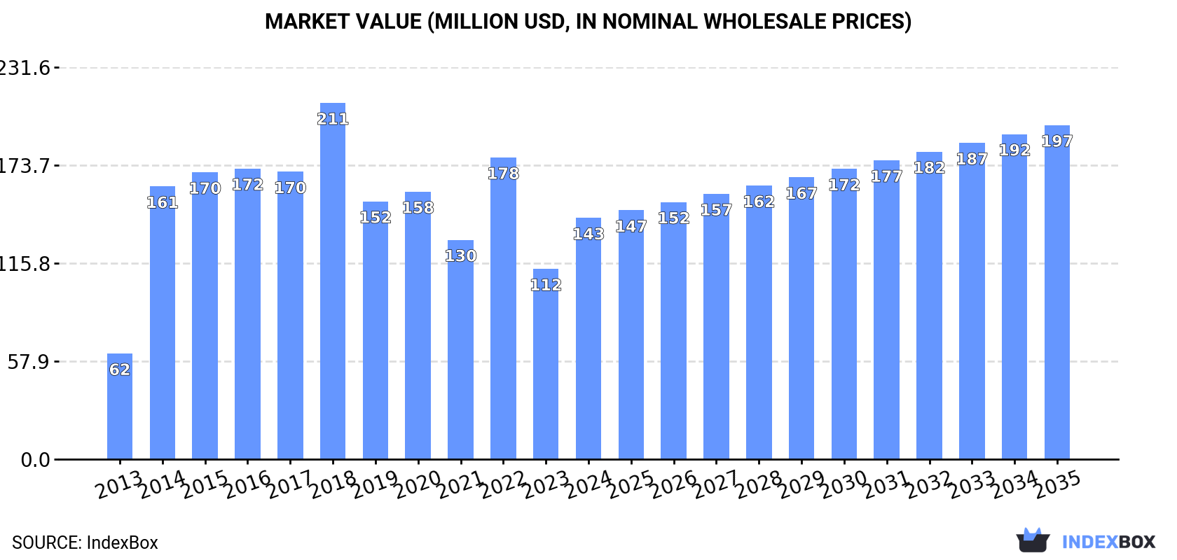 Market Value (million USD, nominal wholesale prices)