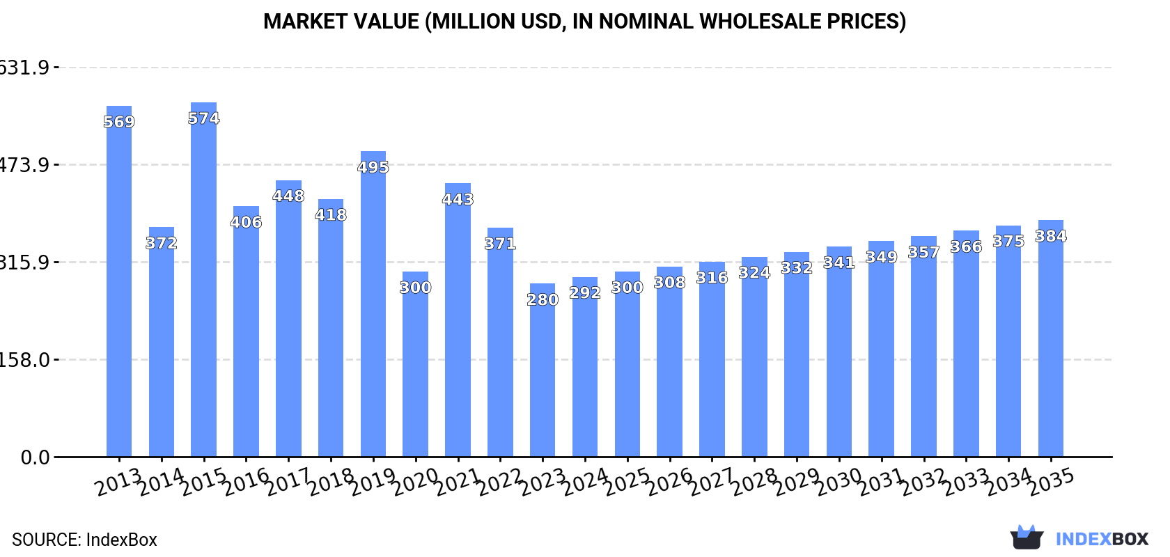 Market Value (million USD, nominal wholesale prices)
