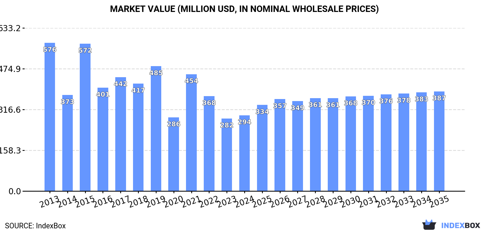 Market Value (million USD, nominal wholesale prices)