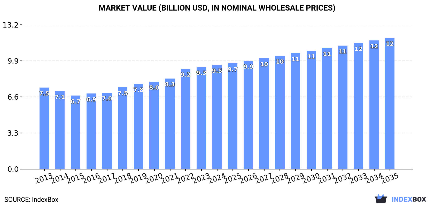 Market Value (billion USD, nominal wholesale prices)