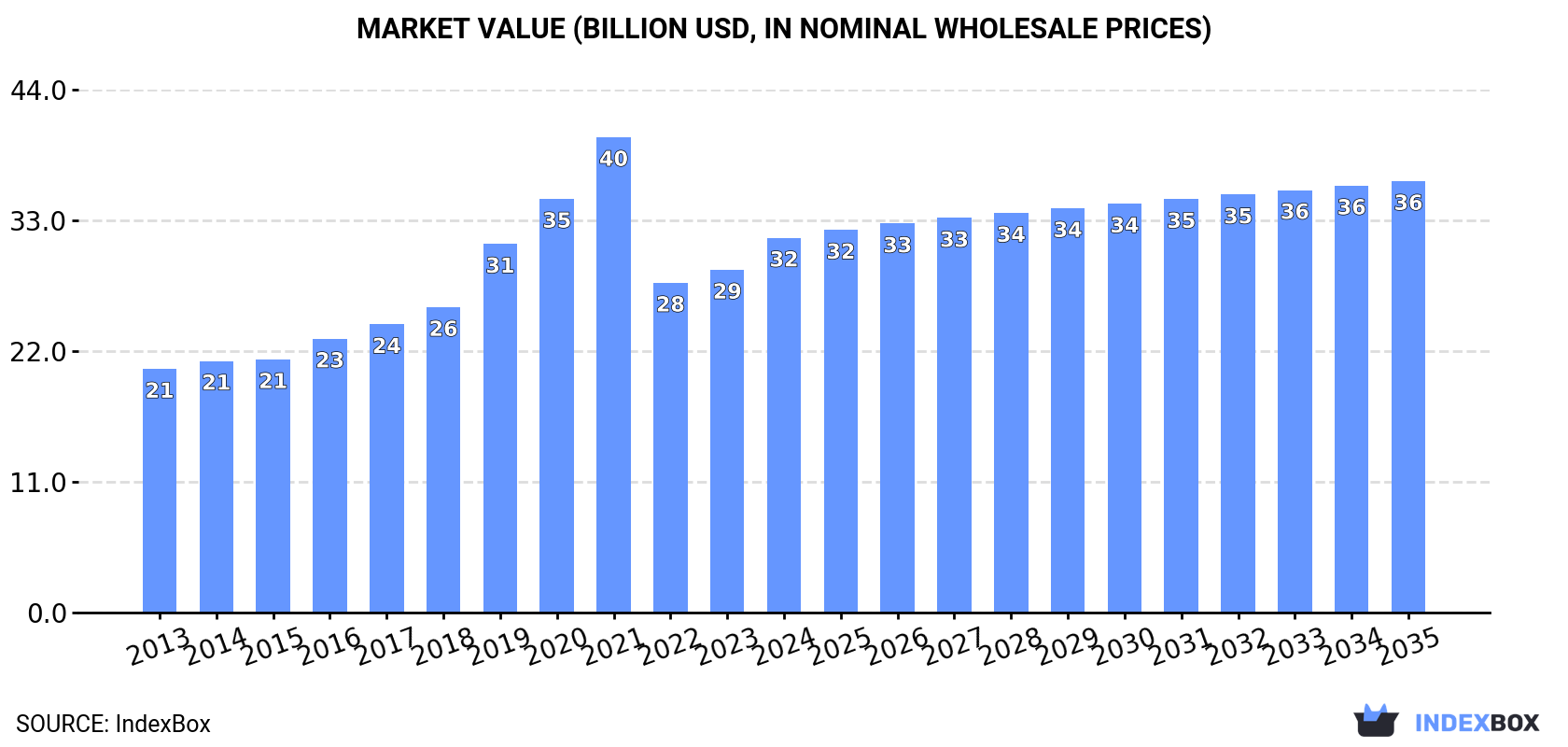Market Value (billion USD, nominal wholesale prices)