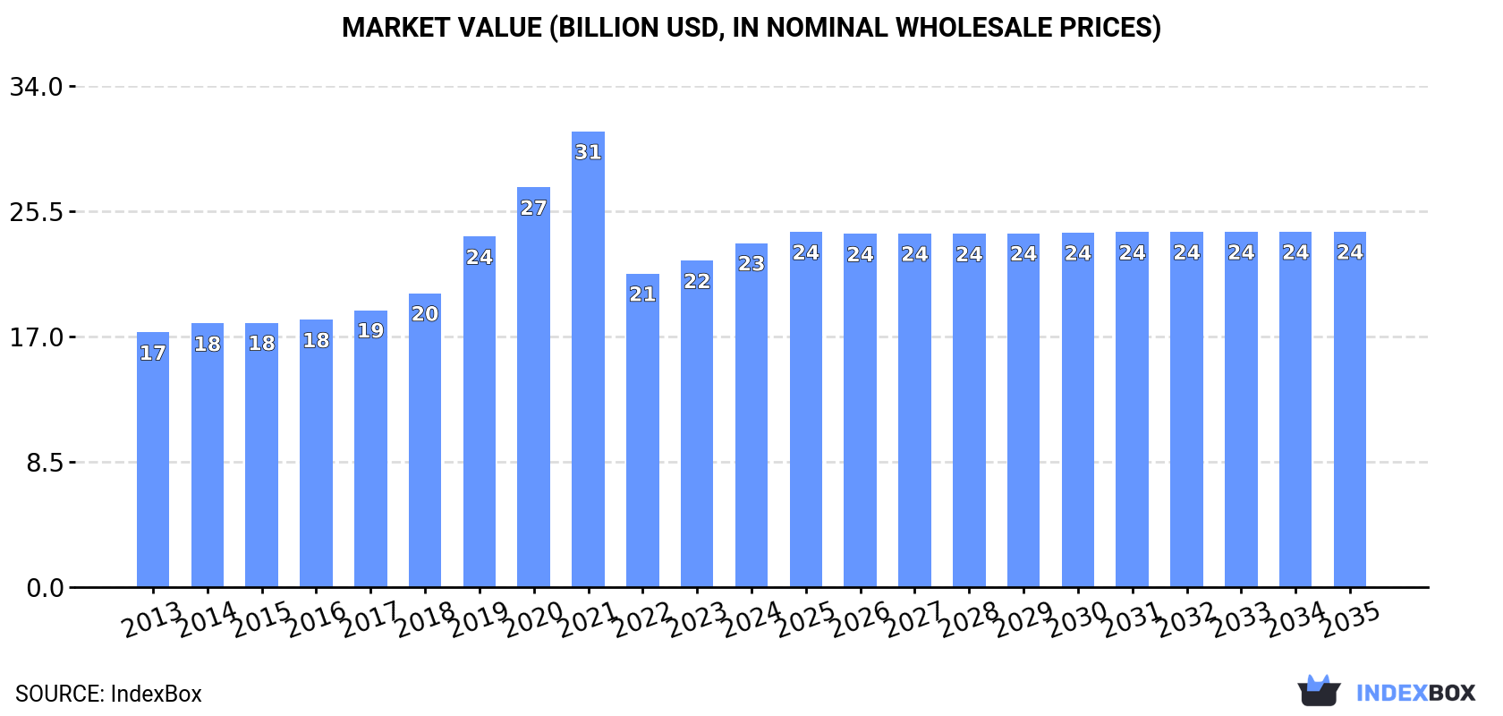 Market Value (billion USD, nominal wholesale prices)