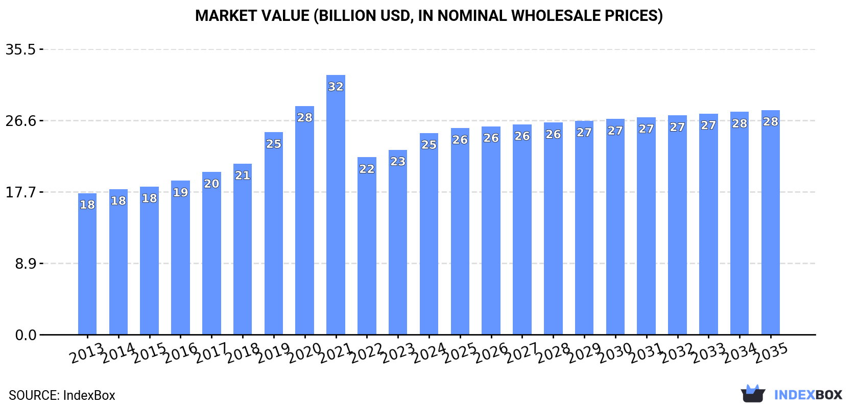 Market Value (billion USD, nominal wholesale prices)