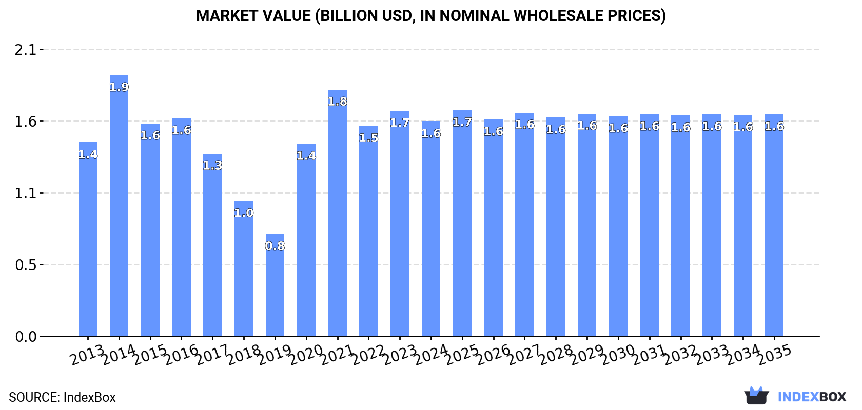 Market Value (billion USD, nominal wholesale prices)