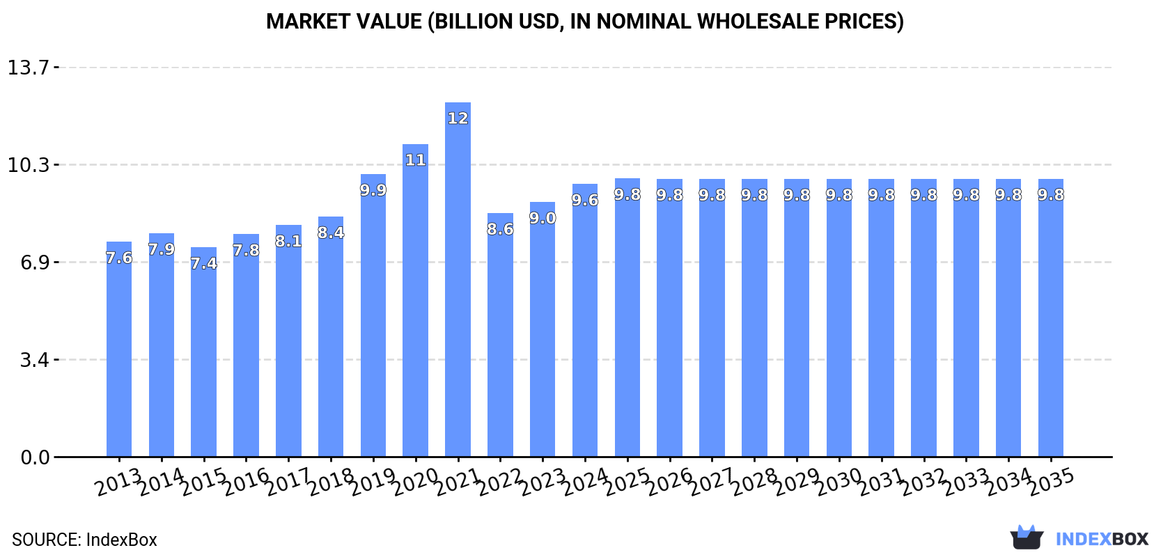 Market Value (billion USD, nominal wholesale prices)