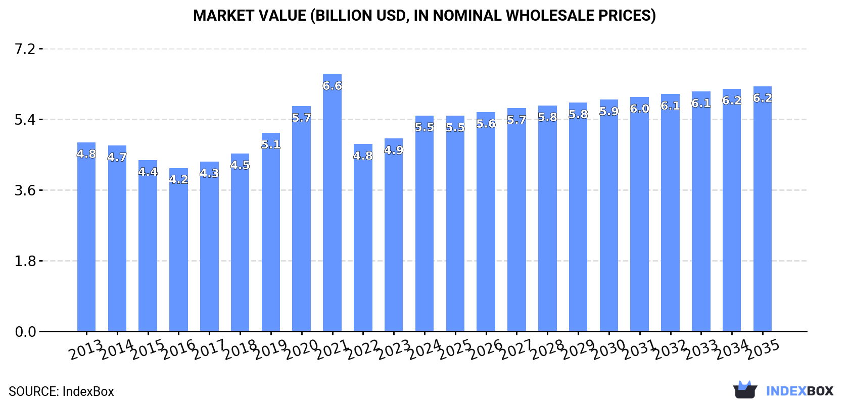 Market Value (billion USD, nominal wholesale prices)