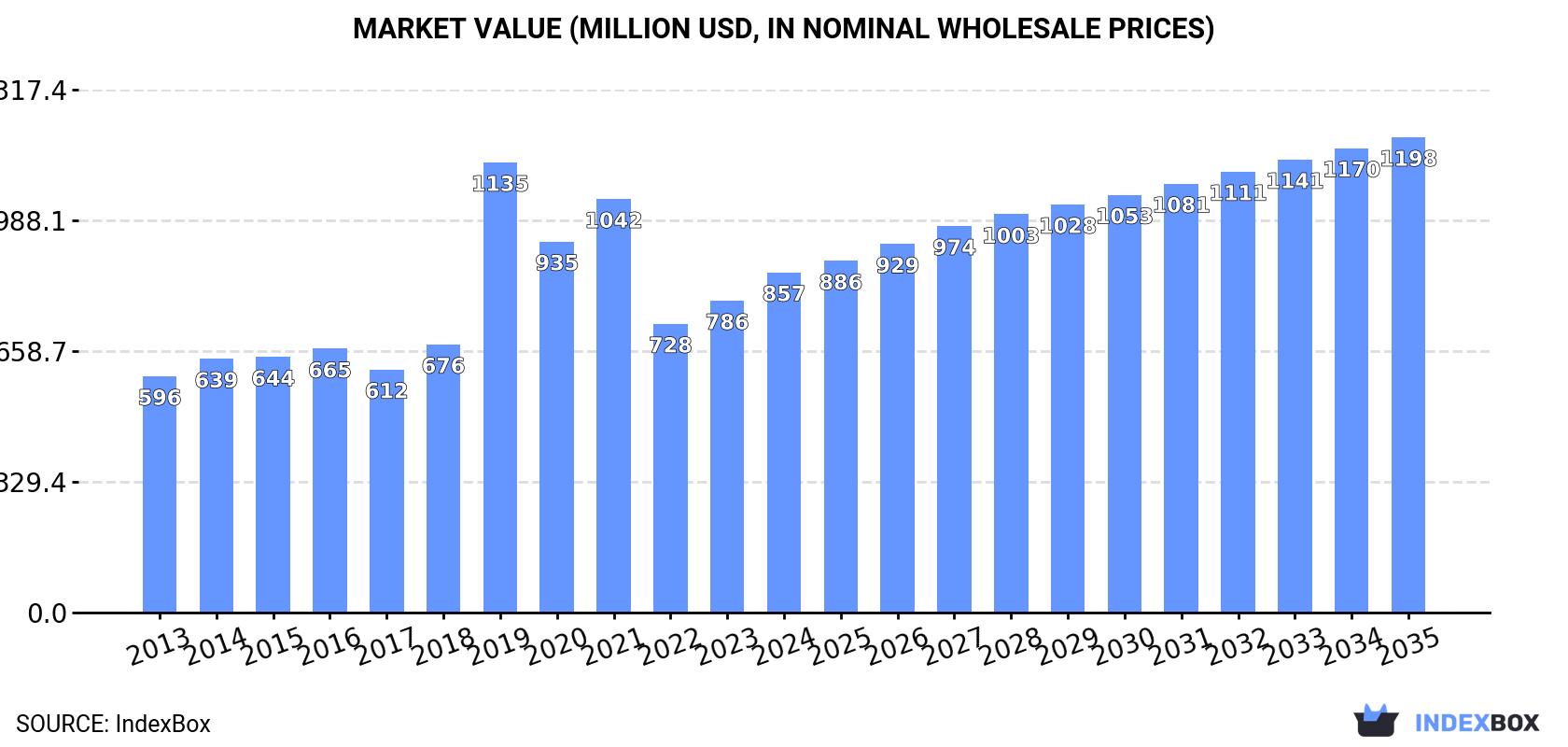Market Value (million USD, nominal wholesale prices)