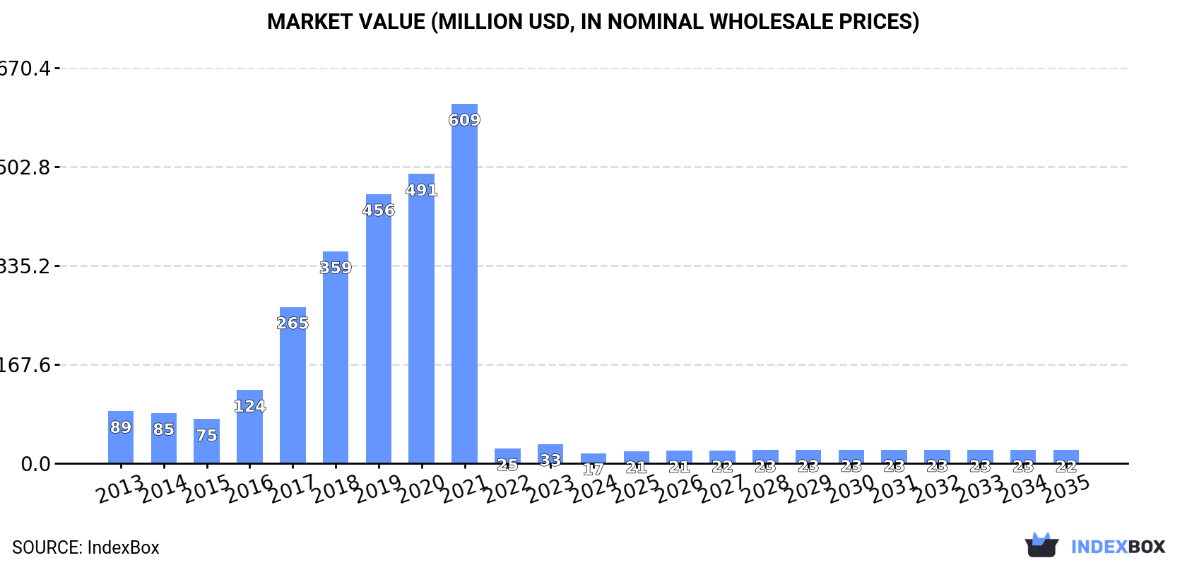 Market Value (million USD, nominal wholesale prices)