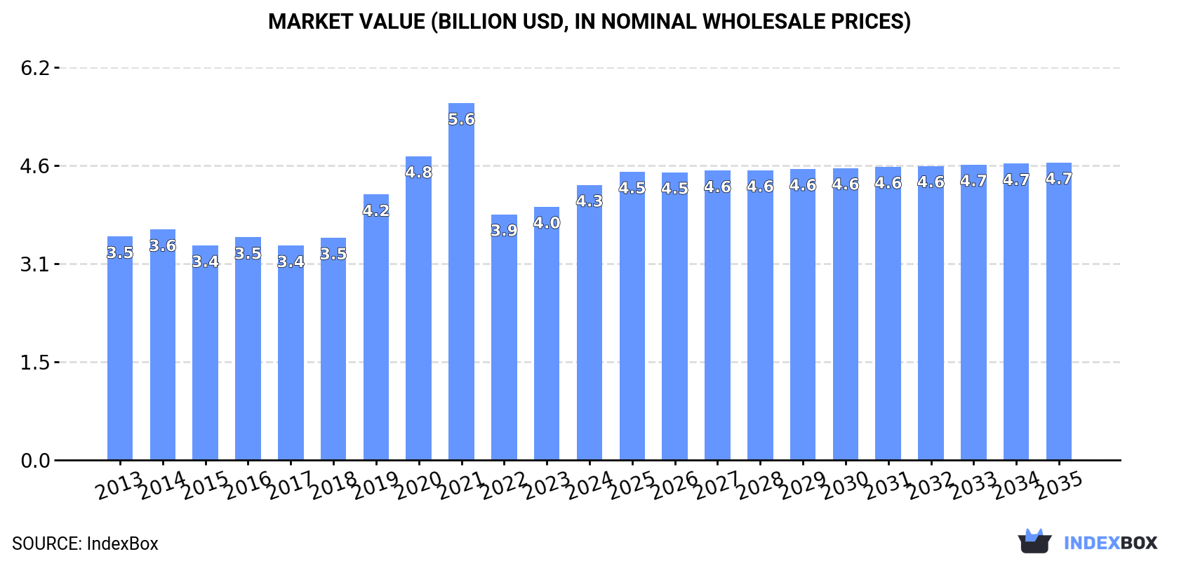 Market Value (billion USD, nominal wholesale prices)
