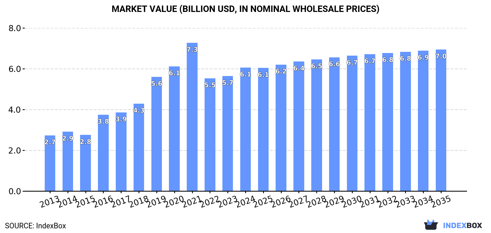 Market Value (billion USD, nominal wholesale prices)