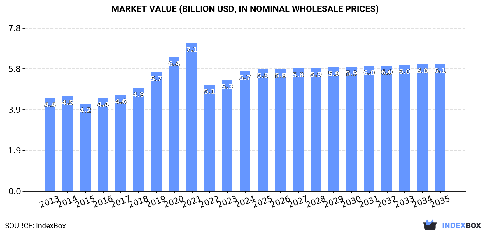 Market Value (billion USD, nominal wholesale prices)
