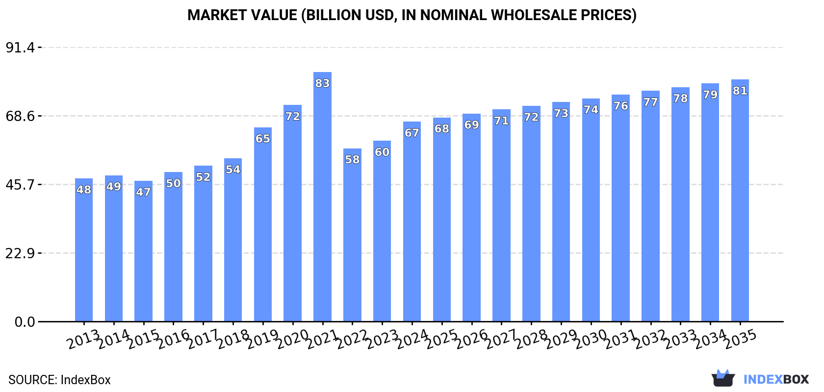 Market Value (billion USD, nominal wholesale prices)