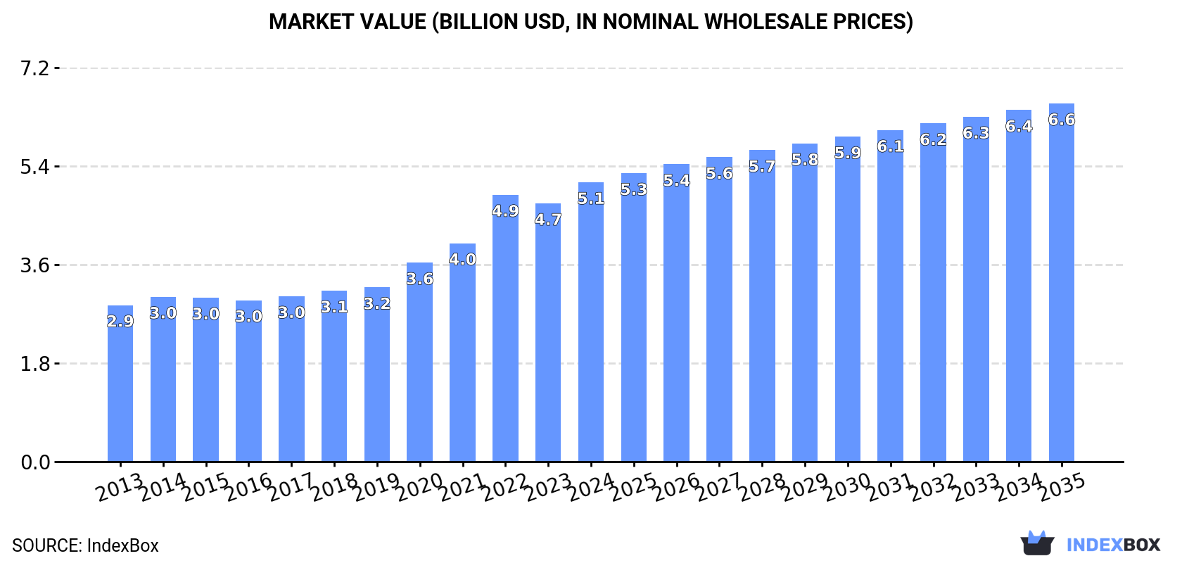 Market Value (billion USD, nominal wholesale prices)