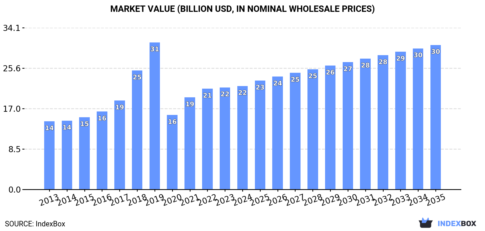 Market Value (billion USD, nominal wholesale prices)
