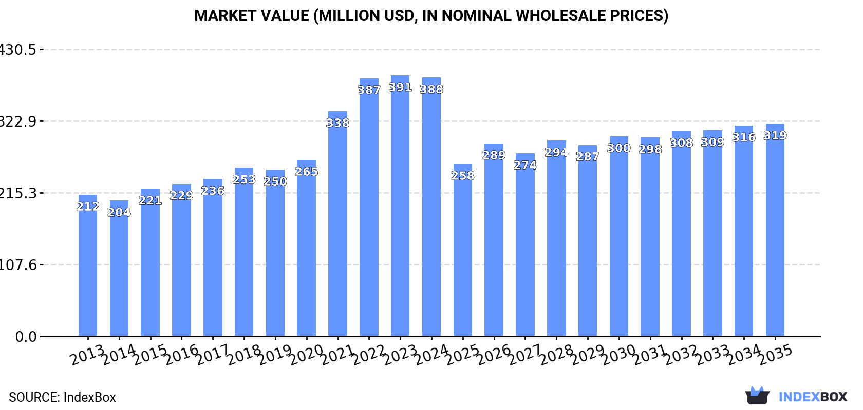 Market Value (million USD, nominal wholesale prices)